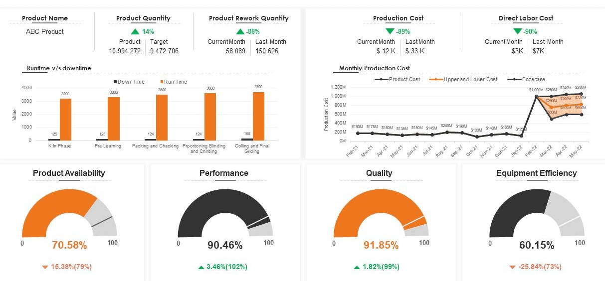 Production Monitoring Dashboard | Key Metrics | Devanta Tech