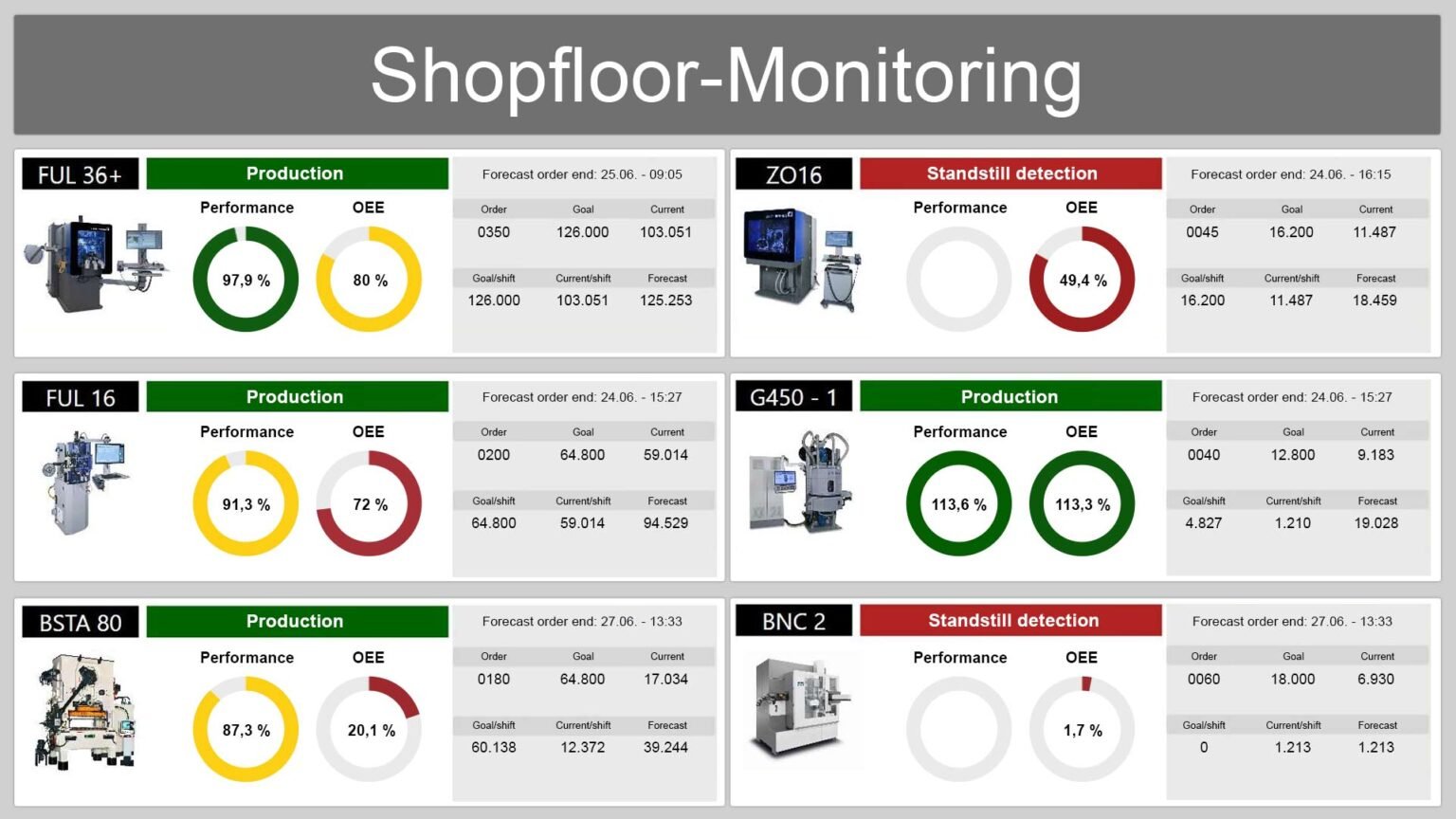 Top Shop Floor Automation KPIs to Track for Maximum Efficiency