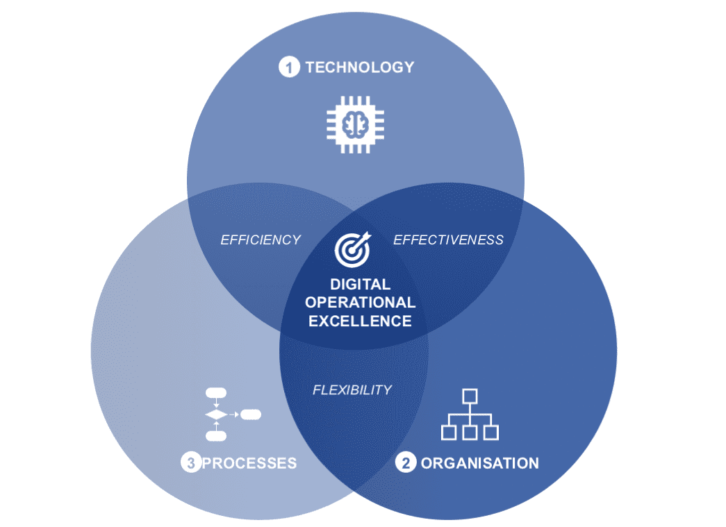 Operational Excellence in Manufacturing | A Digital Approach